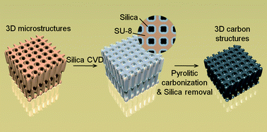 Supported pyrolysis for lithographically defined 3D carbon ...