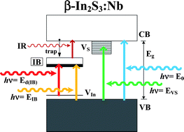 Enhanced photoelectric-conversion yield in niobium-incorporated In2S3 ...