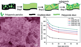 Synthesis of novel hierarchical graphene/polypyrrole nanosheet ...