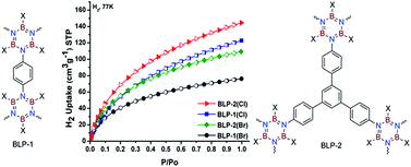 Synthesis and characterization of highly porous borazine-linked ...