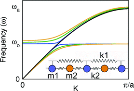 Phonon engineering through crystal chemistry - Journal of Materials ...