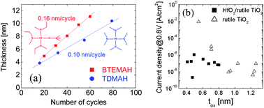 Atomic layer deposited HfO2 and HfO2/TiO2 bi-layer films using a ...