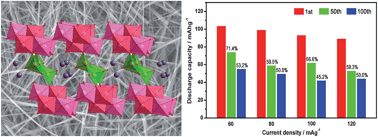 Pillar effect on cyclability enhancement for aqueous lithium ion ...