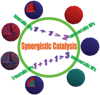 Recent progress in synergistic catalysis over heterometallic ...