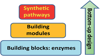 Toward low-cost biomanufacturing through in vitro synthetic biology ...
