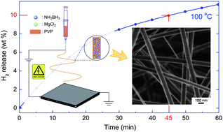 Ammonia borane nanofibers supported by poly(vinyl pyrrolidone) for ...