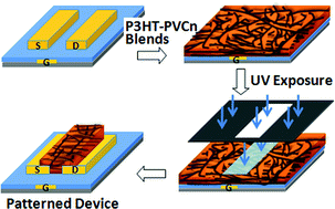 Organic thin-film transistors with a photo-patternable semiconducting ...