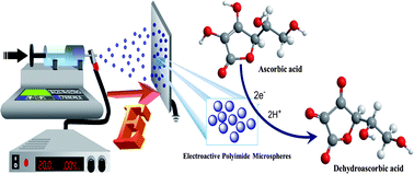 Intrinsically electroactive polyimide microspheres fabricated by ...