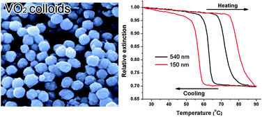 Synthesis and thermochromic properties of vanadium dioxide colloidal ...