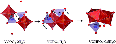 Controlling vanadium phosphate catalyst precursor morphology by adding ...