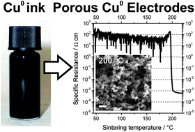 Easy access to Cu0 nanoparticles and porous copper electrodes with high ...