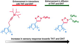 Enhancing sensing of nitroaromatic vapours by thiophene-based polymer ...