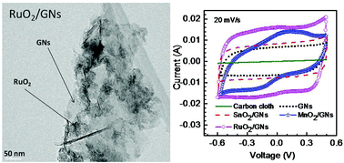 High performance supercapacitors using metal oxide anchored graphene ...