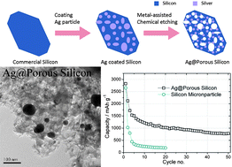 One-pot synthesis of three-dimensional silver-embedded porous silicon ...