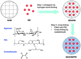 Combining physical embedding and covalent bonding for stable ...