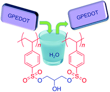 Structure of films of poly(3,4-ethylene dioxythiophene)-poly(styrene ...