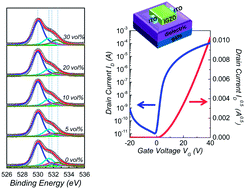 Chemically improved high performance printed indium gallium zinc oxide ...