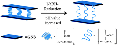 Effect of extended polymer chains on properties of transparent graphene ...