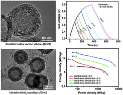 Ultrathin MnO2 nanofibers grown on graphitic carbon spheres as high ...