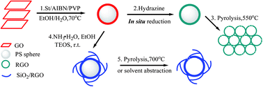 Porous graphene-based materials by thermolytic cracking - Journal of ...