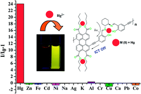 A highly selective and sensitive polymer-based OFF-ON fluorescent ...