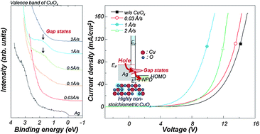 Phase-controllable copper oxides for an efficient anode interfacial ...