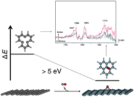 Reconstruction of the carbon sp2 network in graphene oxide by low ...