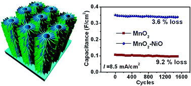 Three-dimensional tubular arrays of MnO2–NiO nanoflakes with high areal ...