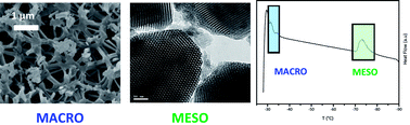 Multiscale characterization of hierarchically organized porous hybrid ...