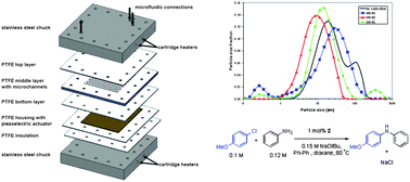 A Teflon microreactor with integrated piezoelectric actuator to handle ...
