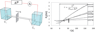 A flux monitoring method for easy and accurate flow rate measurement in ...