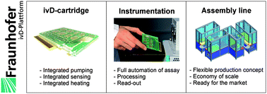 Highly-integrated lab-on-chip system for point-of-care multiparameter ...