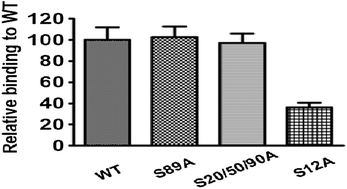 Functional phosphosite screening for targeted protein–protein ...