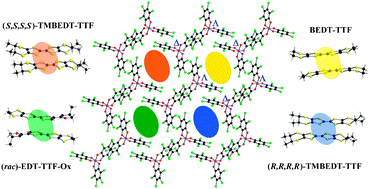 Radical cation salts of BEDT-TTF, enantiopure tetramethyl-BEDT-TTF, and ...