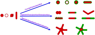 Solution-phase synthesis of metal and/or semiconductor homojunction ...