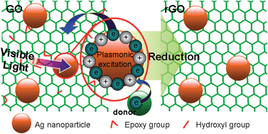 Surface plasmon resonance-induced visible light photocatalytic ...
