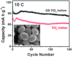 Graphene-wrapped TiO2 hollow structures with enhanced lithium storage ...