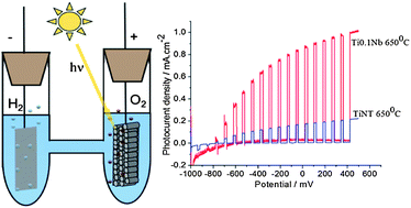 Nb doped TiO2 nanotubes for enhanced photoelectrochemical water ...