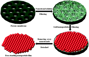 Ultrathin free-standing close-packed gold nanoparticle films ...