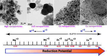 Metal and metal oxide nanoparticle synthesis from metal organic ...