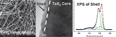 Probing the chemical and electronic properties of the core–shell ...