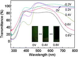 Synthesis and properties of novel electroactive poly(amic acid) and ...