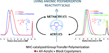 No matter the order of monomer addition for the synthesis of well ...