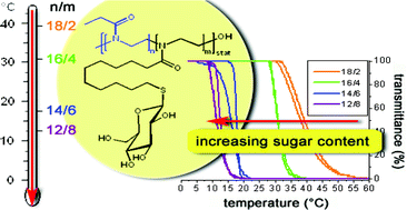 Poly(2-oxazoline) glycopolymers with tunable LCST behavior - Polymer ...