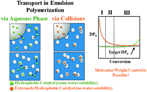 Mass transport by collisions in emulsion polymerization: why it is ...