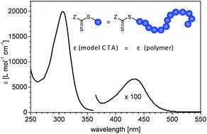 Examining the UV-vis absorption of RAFT chain transfer agents and their ...