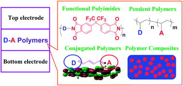 Donor–acceptor polymers for advanced memory device applications ...
