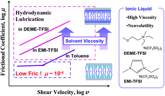 Lubrication mechanism of concentrated polymer brushes in solvents ...