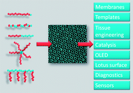 Honeycomb structured polymer films via breath figures - Polymer ...