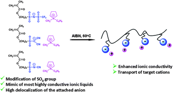 Design and synthesis of new anionic “polymeric ionic liquids” with high ...